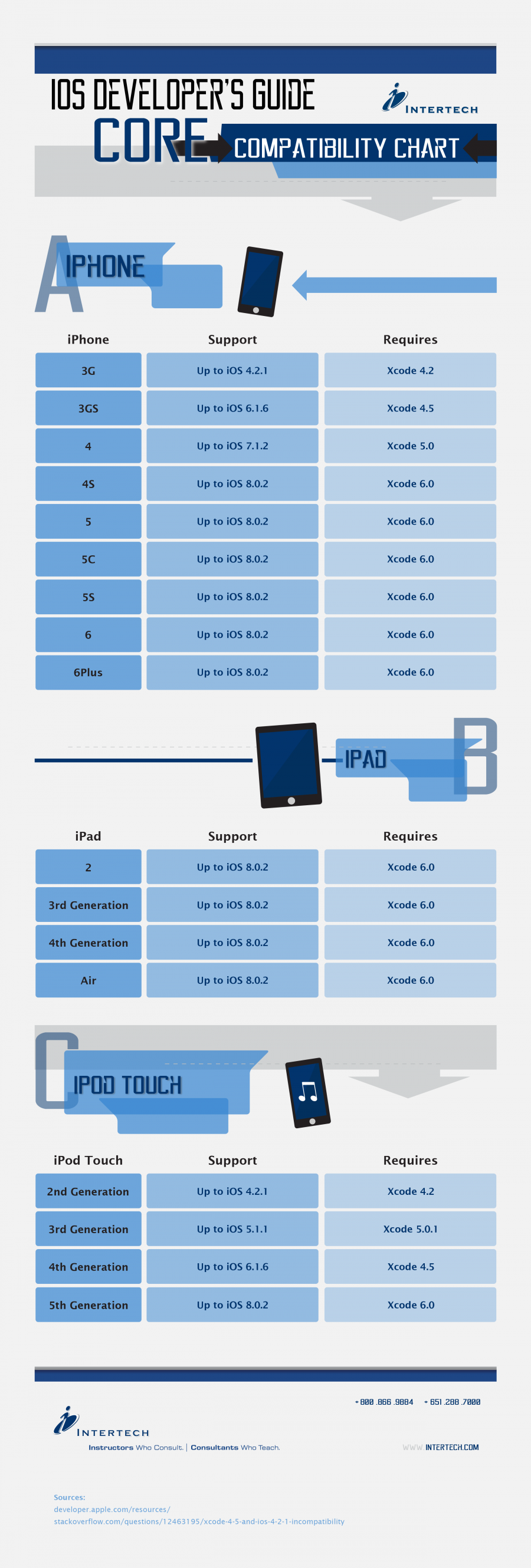 iOS Compatibility Chart - Tom Talks